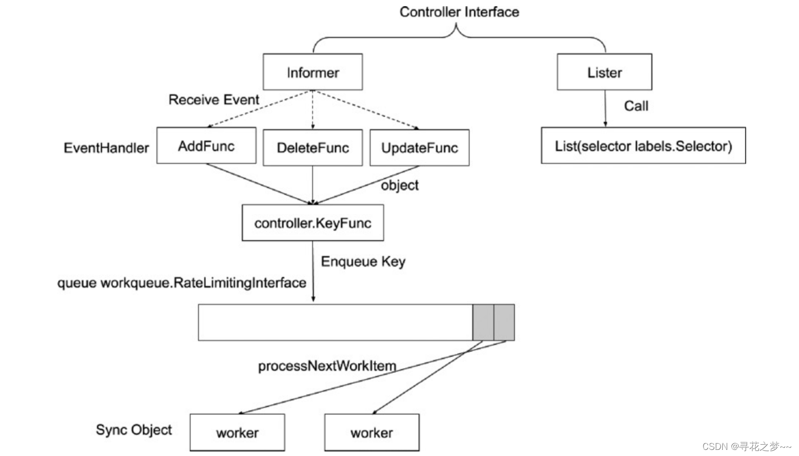 k8s informer内部机制与控制器工作原理_informer原理详解-CSDN博客