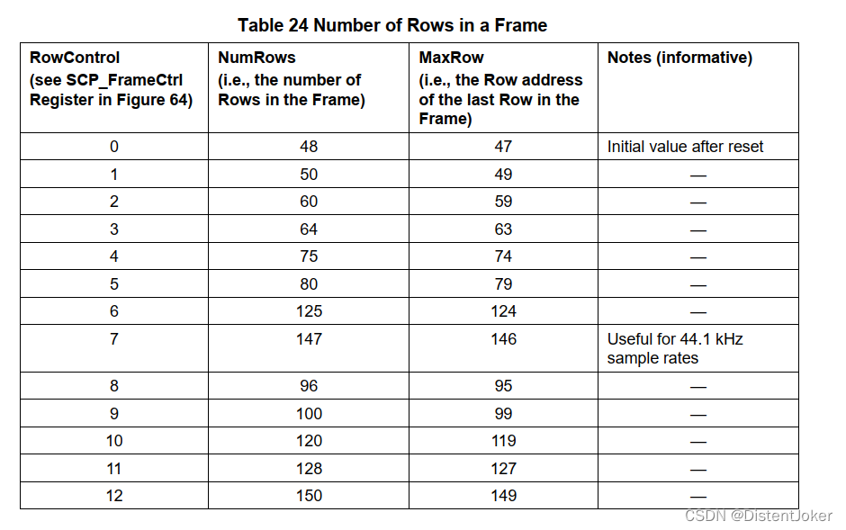 Mipi SoundWire Spec 学习笔记（欢迎交流，持续更新）-CSDN博客