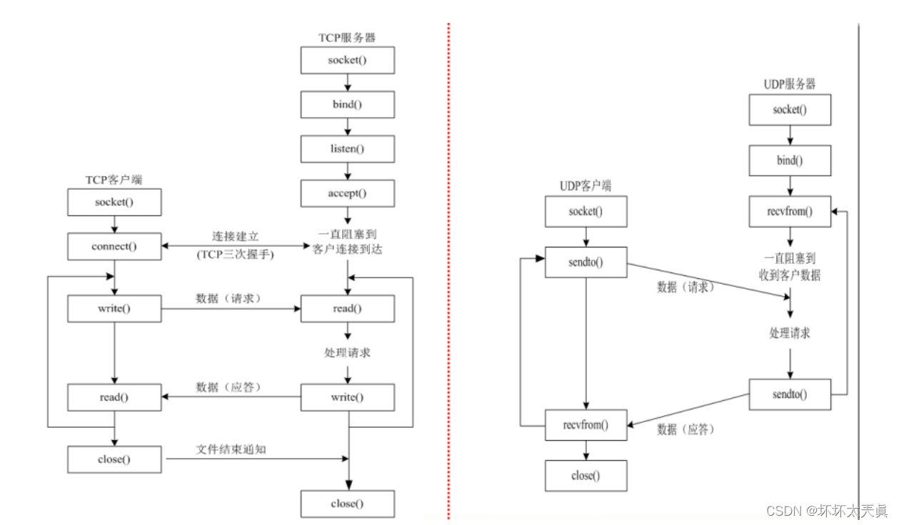 Tcp网络编程c Tcp Close 是哪个头文件 Csdn博客 6775