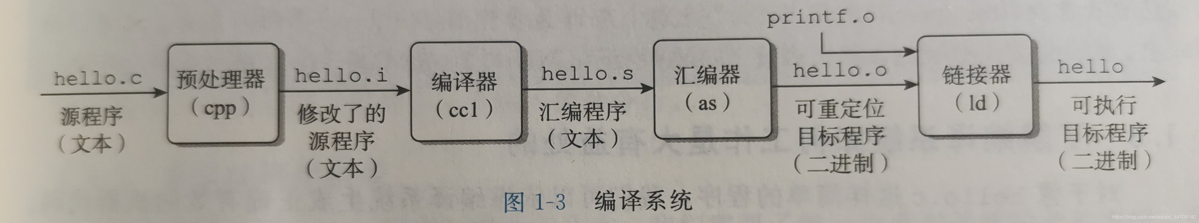 源程序到可执行文件的转换过程说明从上机使用的汇编语言编辑源程序到生成可执行文件的过程 Csdn博客