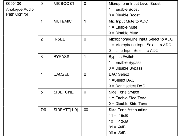 【DE2-115录音实验搭建】——对wm8731芯片的理解_de2-115驱动wm8731音频-CSDN博客