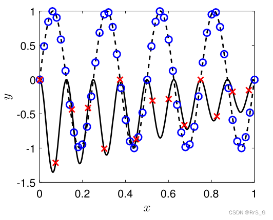 A composite neural network that learns from multi-fidelitydata: Application to function ...