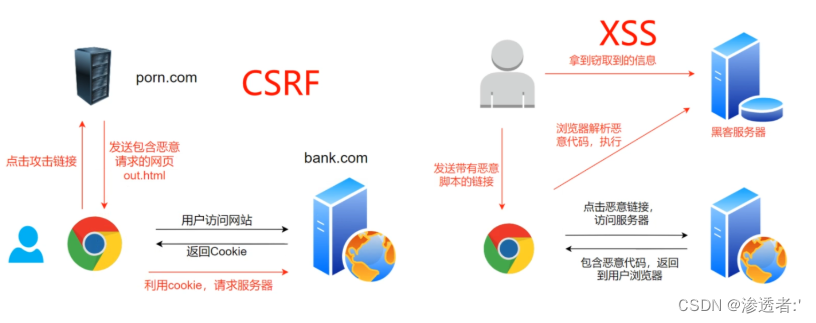 网络安全之CSRF漏洞_csrfloud-CSDN博客