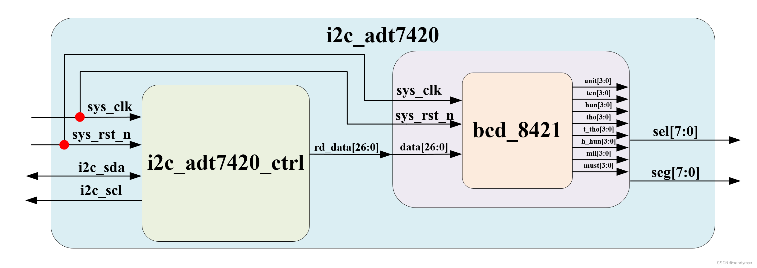 NEXYS4_DDR迪芝伦XC7A100TCSG324-1型，ADT7420测温