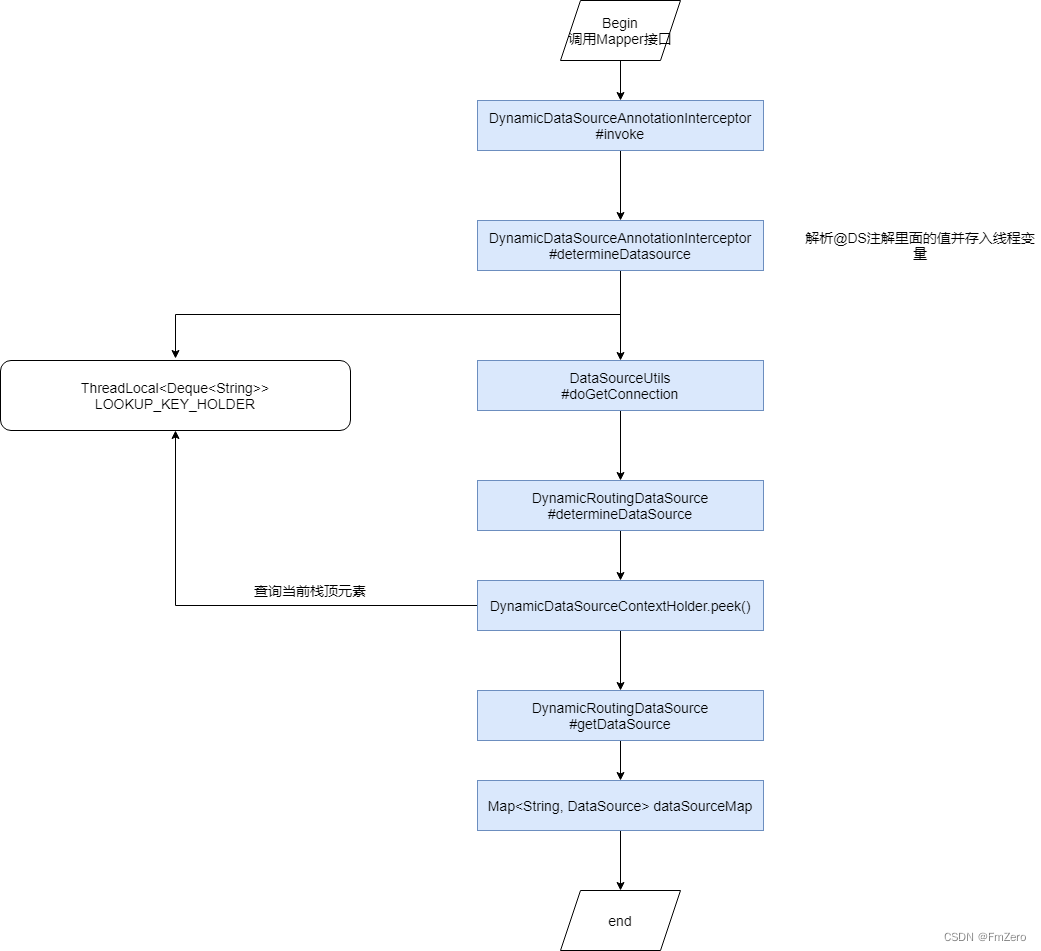 亿级数据迁移 从oracle到mysqloracle 和 Mysql 双写 Csdn博客