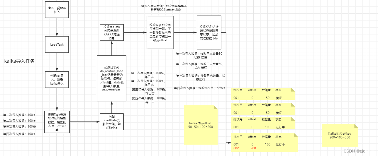 数据导入 Kafka 结合doris Routine Load 任务导入kafka数据同步到doris Csdn博客