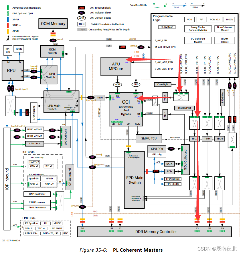 MPSOC——详解ACP、HPC和HP接口_hpc接口-CSDN博客