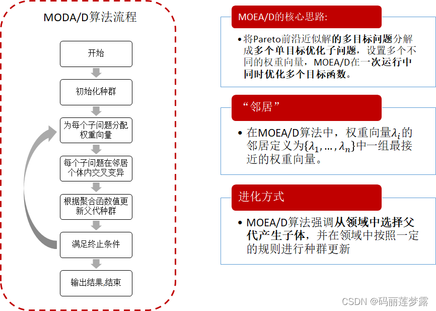 多目标进化算法详细讲解及代码实现（样例：moead、nsga Ⅱ求解多目标（柔性）作业车间调度问题） Csdn博客 7611