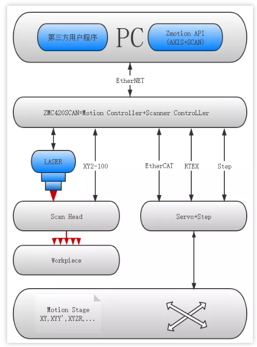 开放式激光振镜+运动控制器(四)：PSO位置同步输出在激光振镜加工中的应用_pso控制激光-CSDN博客