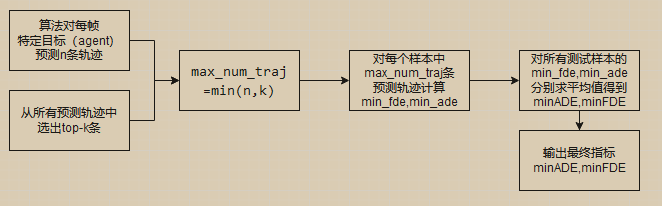 Argoverse--Motion Forecasting Dataset评价指标minADE/minFDE详细介绍-CSDN博客