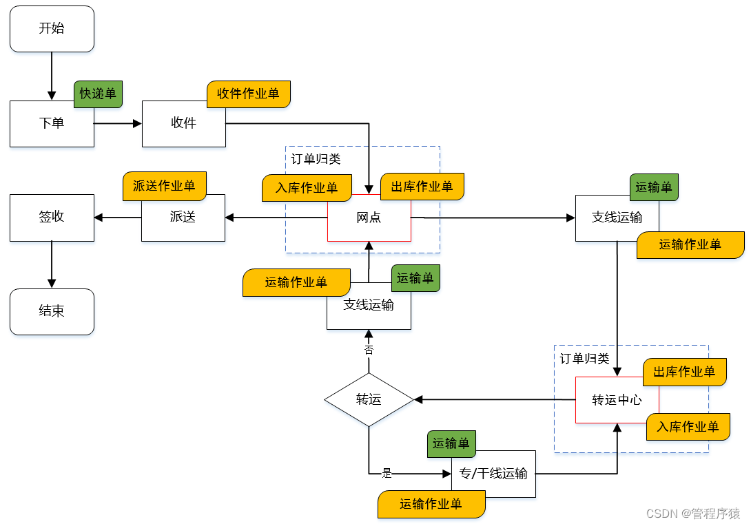 品达物流tms项目第12章 项目总结 Csdn博客