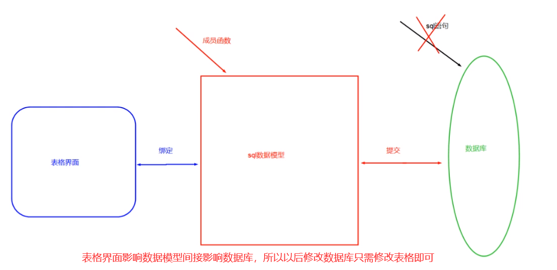 【qsqltablemodel】qt数据库的数据模型 Qsqltablemodel Csdn博客