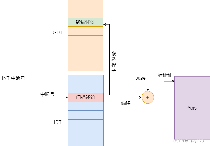 Windows保护模式（四）中断门&陷阱门_windows idt-CSDN博客
