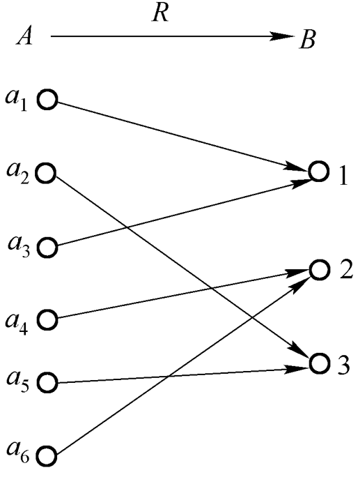 第四章 二元关系（集合与关系）_定义集合 a={ab,c,d},b={x,y,z}a到b可以定义多少种不同的二元关系?给出其中一个二-CSDN博客