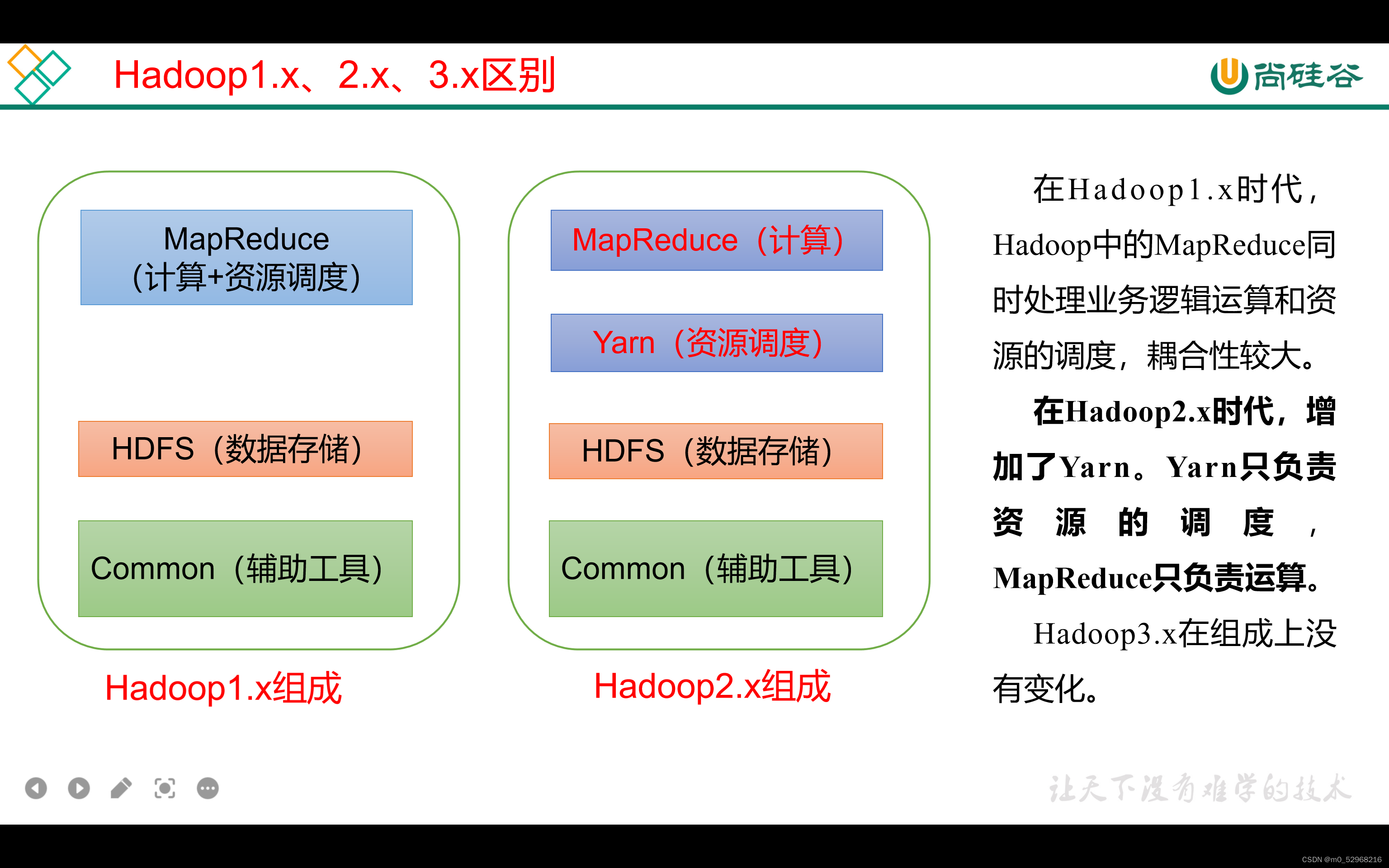 大数据—hadoop(一) Hadoop入门概念hadoop资源 Csdn博客