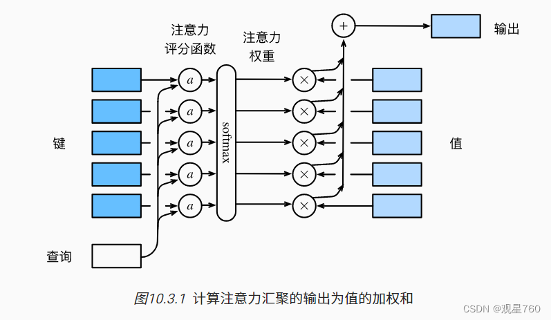 RNN(GRU, LSTM), Attention, Transformer, Bert, GPT学习笔记_gru transformer-CSDN博客