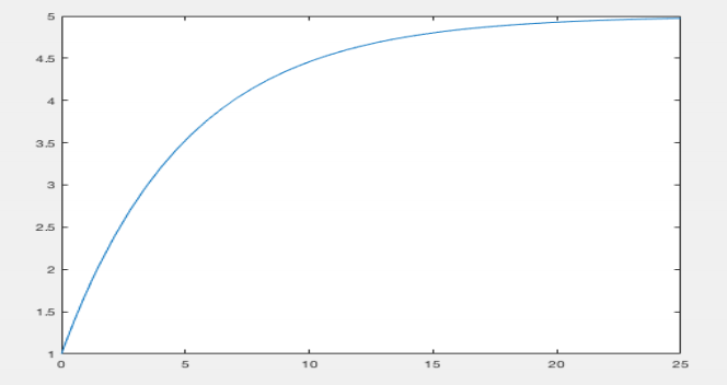 Matlab通过ode求解微分方程_matlab ode可以求解受迫振动微分方程吗-CSDN博客
