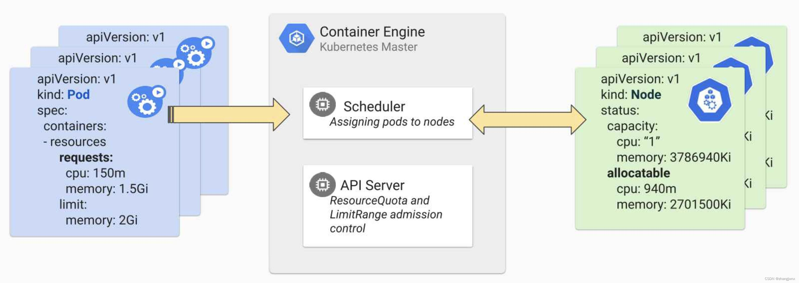 Kubernetes资源限制介绍:deployment Requests Cpu Csdn博客