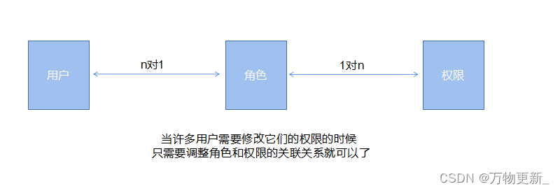 数据库 管理员数据的数据库设计andrbac模型rbac数据库设计 Csdn博客 2706