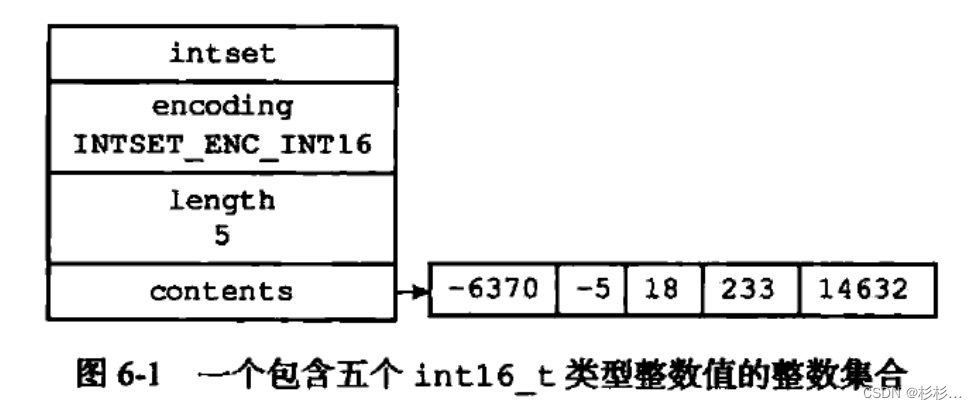 Redis底层数据结构 — 整数集合 Csdn博客 
