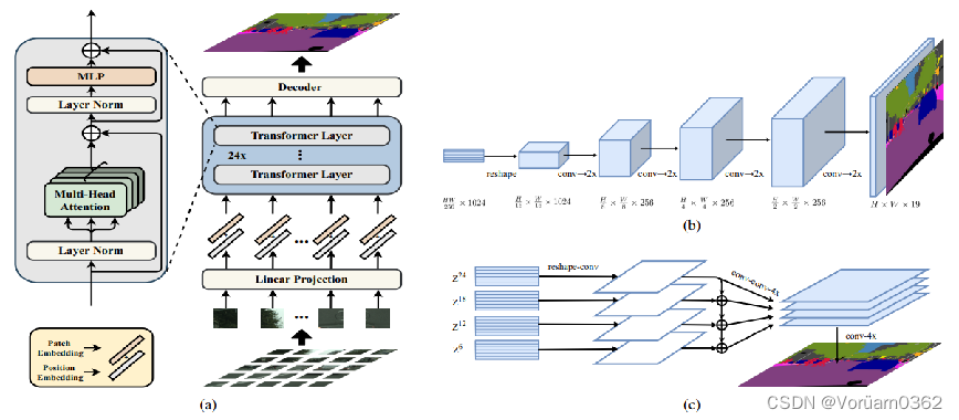 【论文讲解】SegFormer: Simple and Efficient Design for Semantic Segmentation with Transformers ...