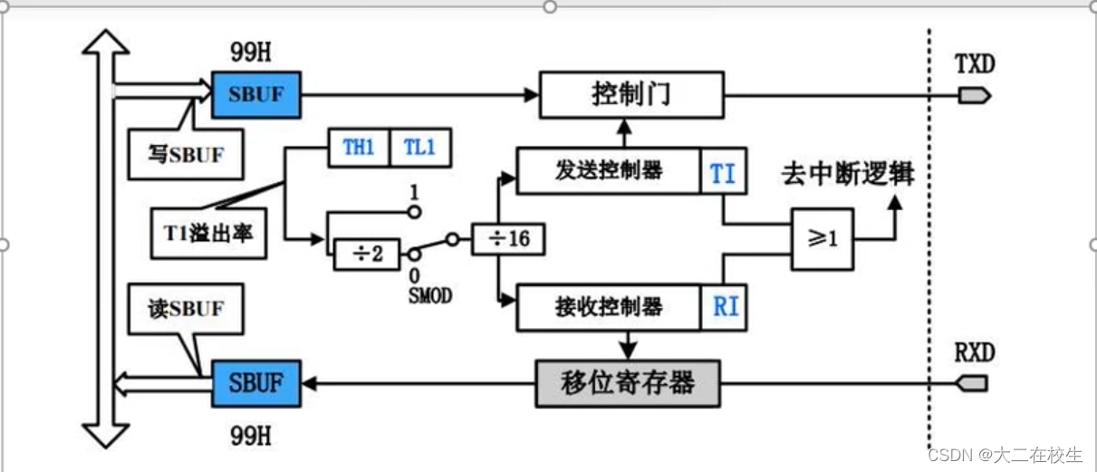 51单片机入门教程——串口通信_c51 单片机通讯设置-CSDN博客