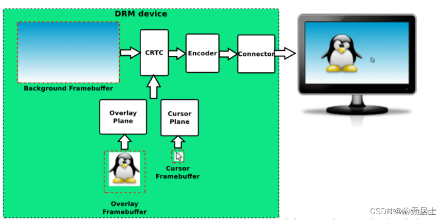 Linux内核4.14版本——drm框架分析(1)——drm简介_DRM-CSDN专栏