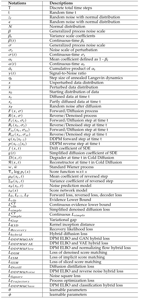 【读点论文】A Survey on Generative Diffusion Model，AIGC时代的新宠儿，从原理推导到工程应用，在视觉，自然语言，语音等领域大展拳脚_a survey ...