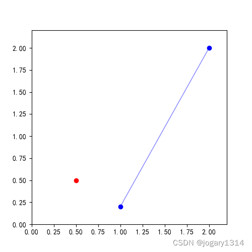 Python编程实现点到点、点到线、点到矩形、以及点到任意多边形的最短距离点到多边形的最短距离 Csdn博客