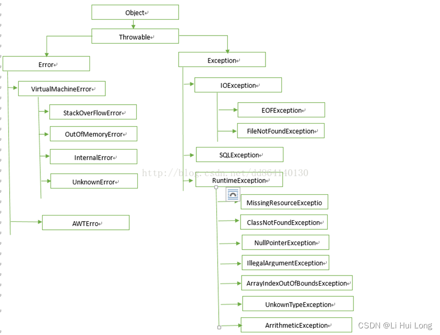 Java基础——异常处理java基础异常处理 Csdn博客