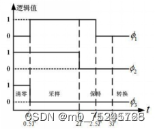 12bit sar adc电路，可直接仿真，逻辑模块也是实际电路，可利用cadence或者matlab进行频谱分析_12 bit sar adc x0001-CSDN博客