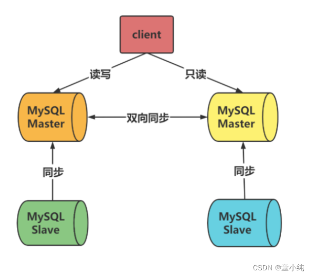 Mycat【Mycat部署安装（核心配置及目录结构、安装以及管理命令详解）Mycat高级特性（读写分离概述、搭建读写分离、MySQL双主双从原理）】(三)-全面详解（学习总结---从入门到深化 ...