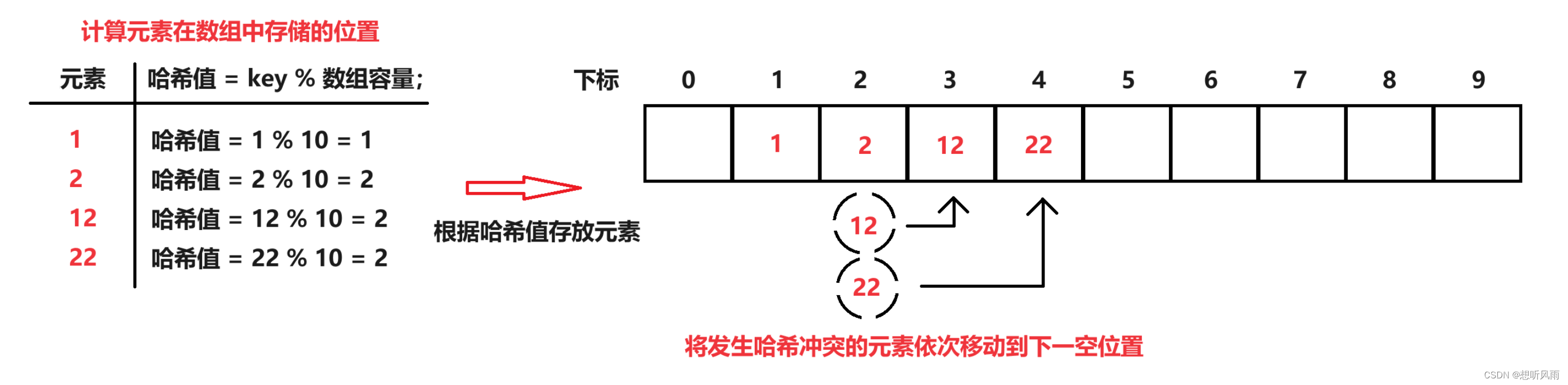 <javads> 哈希冲突碰撞 的避免和解决方式java如何去尽量避免hash冲突 Csdn博客