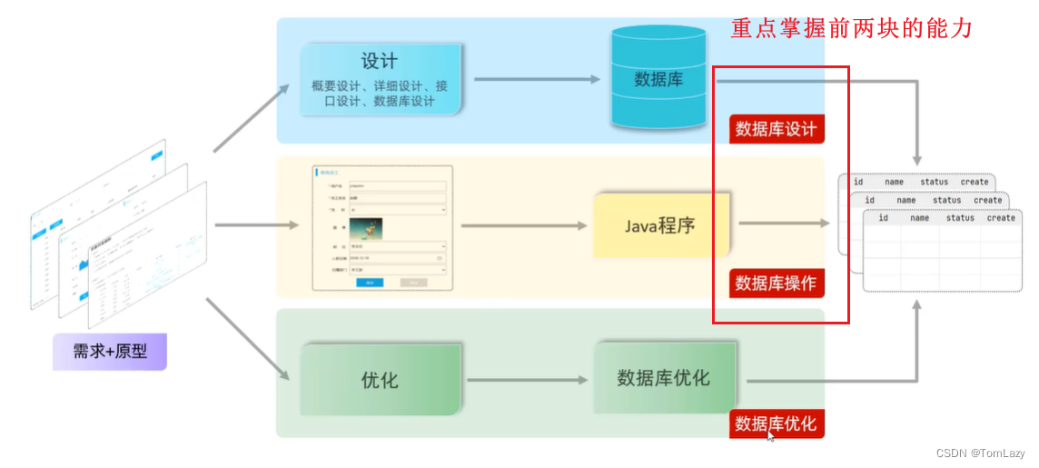 【java Web】006 Mysql（ddl And Dml）系统配置表数据库设计 Csdn博客 