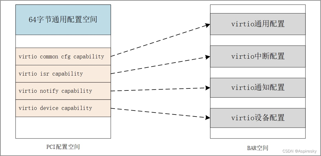 virtio技术（2）设备规范_virtio header-CSDN博客