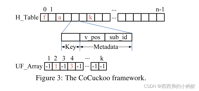 Mitigating Asymmetric Read and Write Costs in Cuckoo Hashing for Storage Systems-CSDN博客