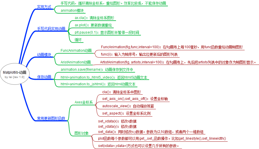Matplotlib系列(七)：动画_matplotlib.animation-CSDN博客