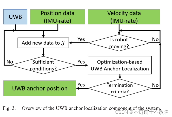 【论文】Range-Focused Fusion of Camera-IMU-UWB for Accurate and Drift-Reduced Localization-CSDN博客