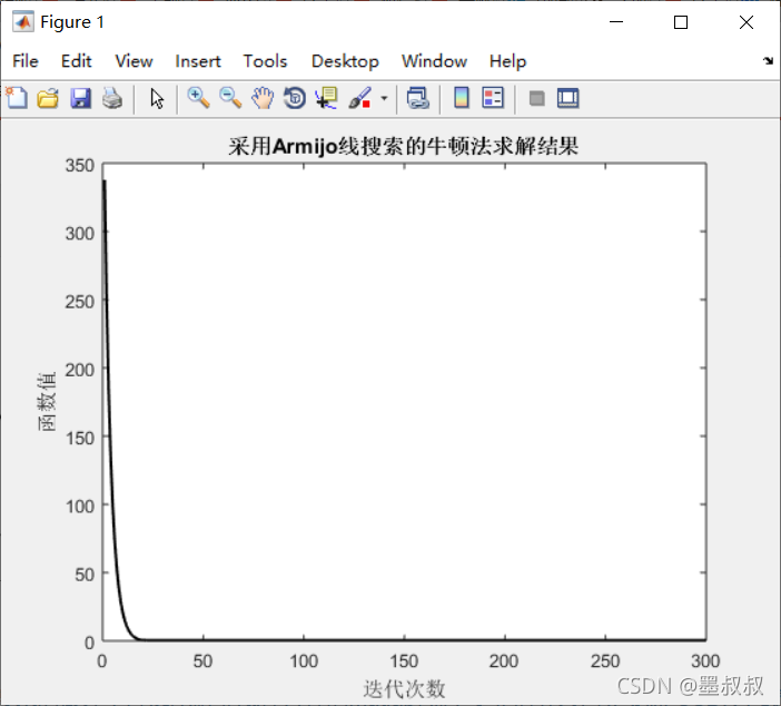 最速下降法和牛顿法求解多元非线性函数的最优值多元非线性函数求最值 Csdn博客