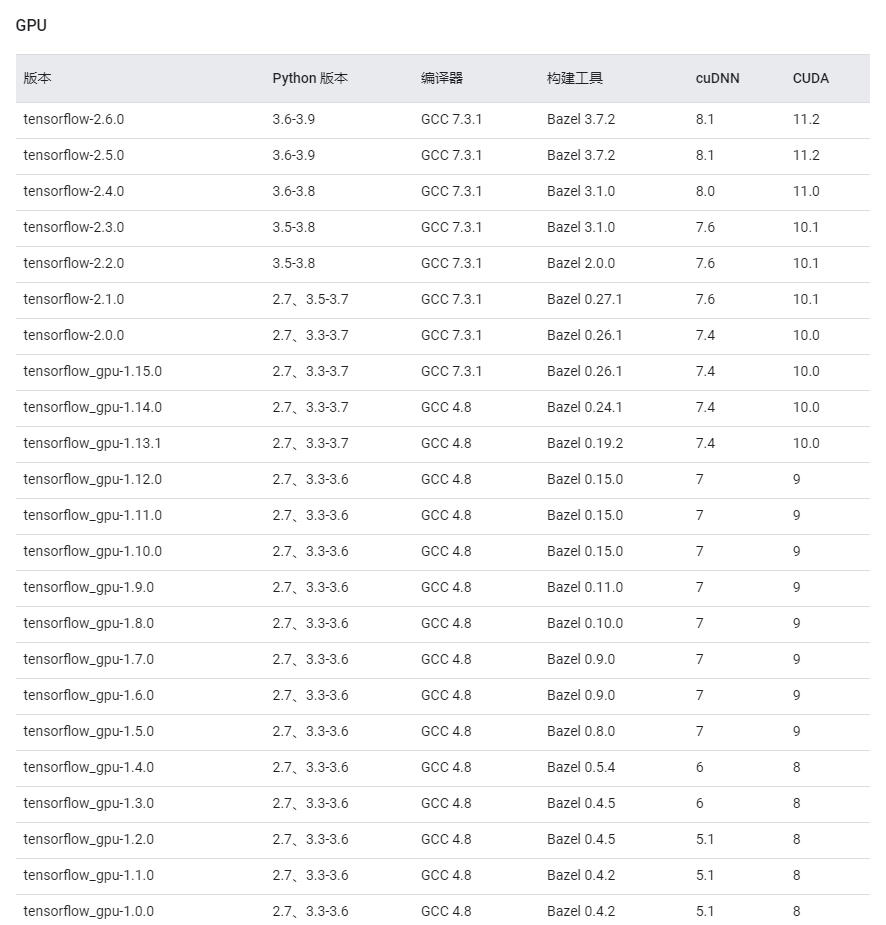 NVIDIA显卡驱动+CUDA+CUDNN+Tensorflow+Keras之间的关系（含各版本对应关系表）_cuda和tensorflow的关系-CSDN博客