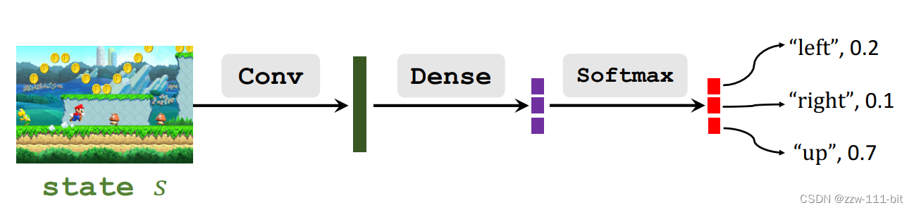 强化学习4(Actor-Critic算法)_actor-critic 概率分布-CSDN博客