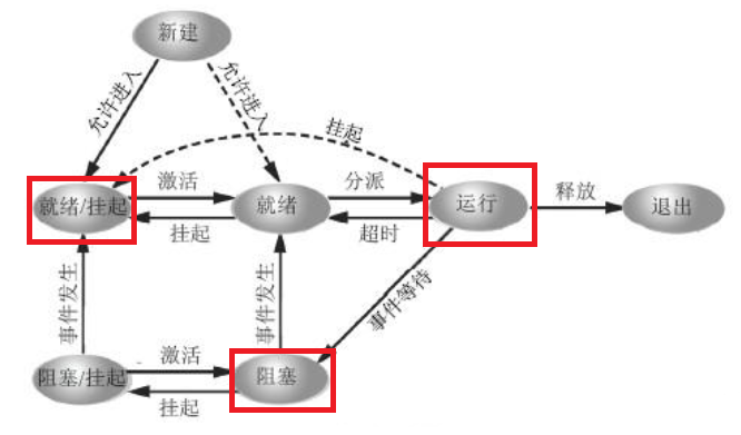 （进程线程）阻塞、挂起、睡眠的区别进程休眠和阻塞的区别 Csdn博客 5271