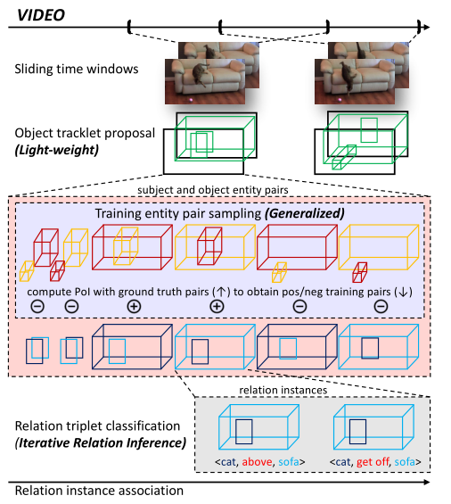 论文阅读：Video Visual Relation Detection via Iterative Inference-CSDN博客