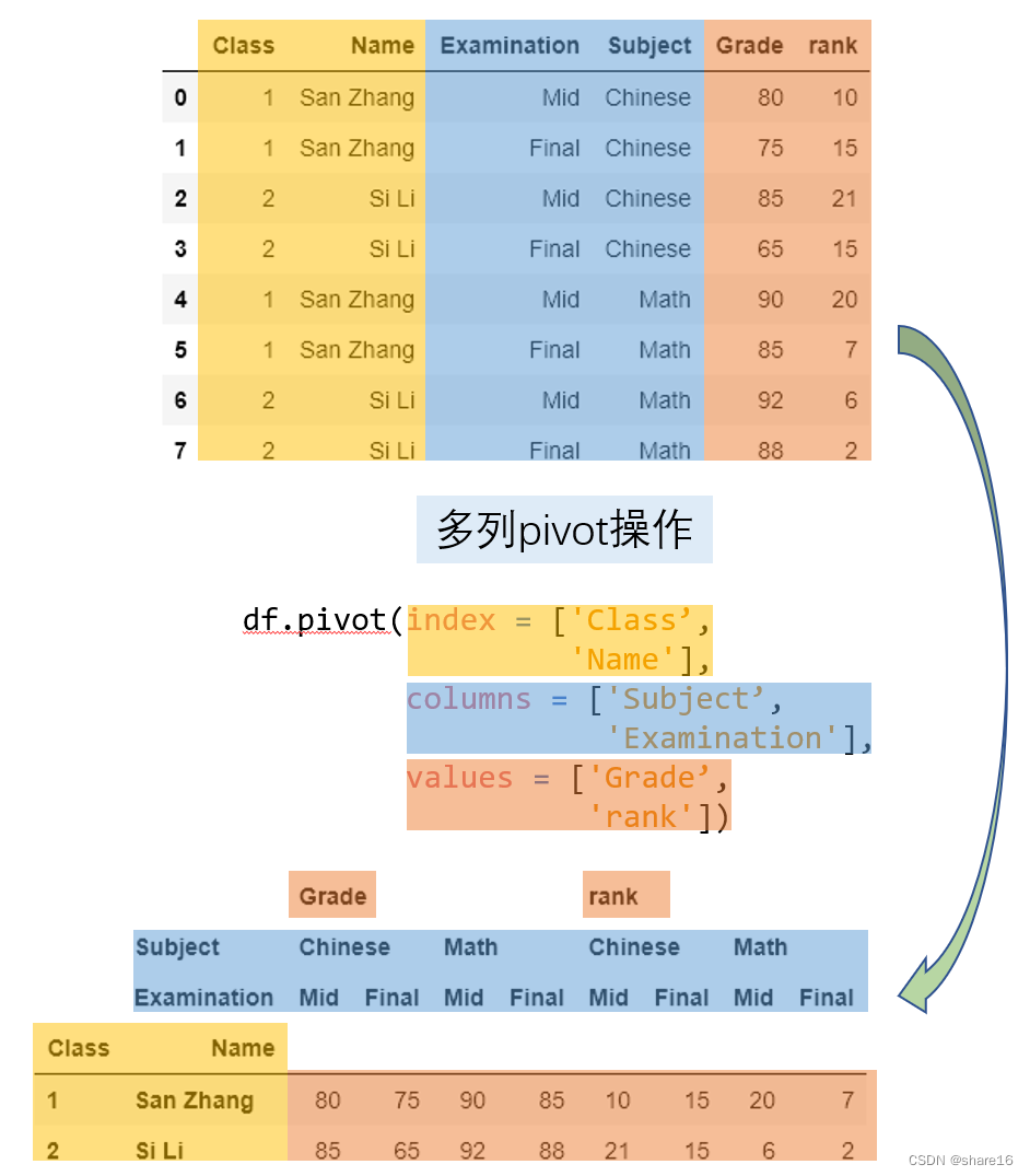 Pandas（三）—— 变形、连接_pandas实现数据框变形方式包括-CSDN博客