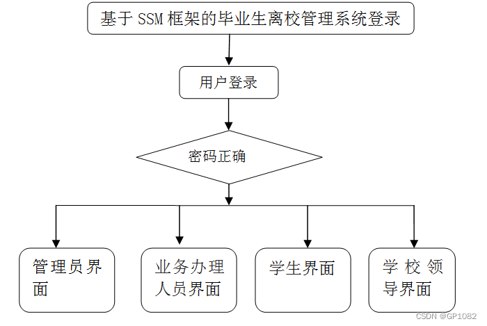 Ssm基于ssm框架的毕业生离校管理系统hj27a【独家源码】计算机毕业设计问题的解决方案与方法毕业生离校管理系统数据库er图 Csdn博客 