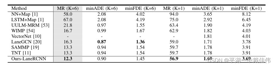 论文翻译：LaneRCNN Distributed Representations for Graph-Centric Motion Forecasting-CSDN博客