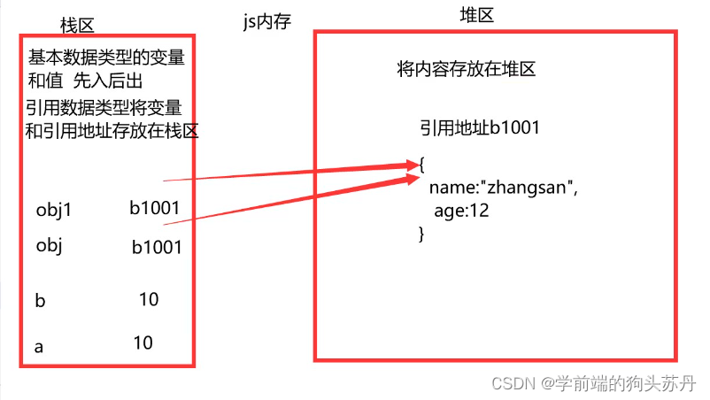 浅谈深拷贝和浅拷贝 Csdn博客