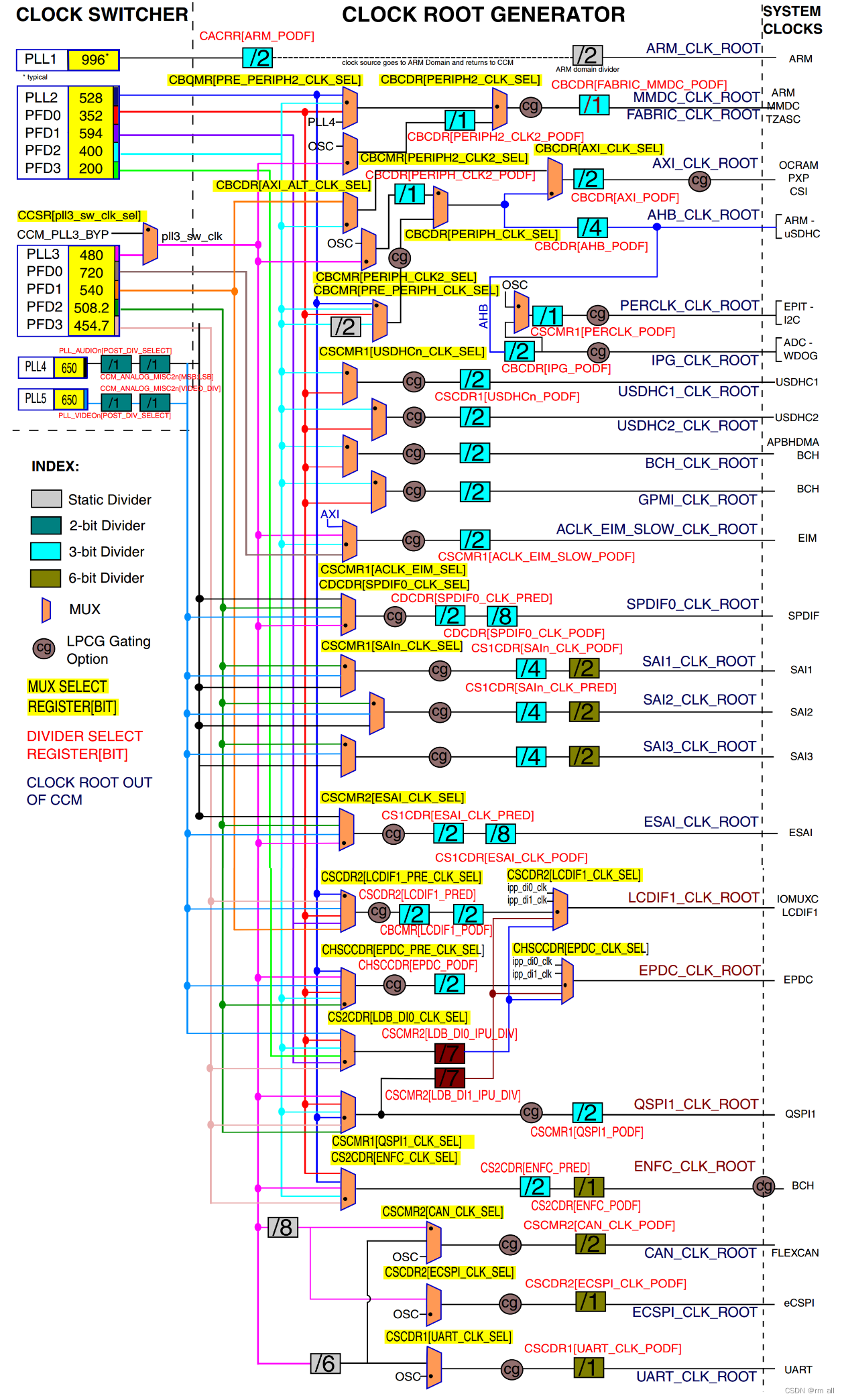 I.MX6ULL_Linux_基础篇(9) 主频与时钟_时钟 imx6-CSDN博客