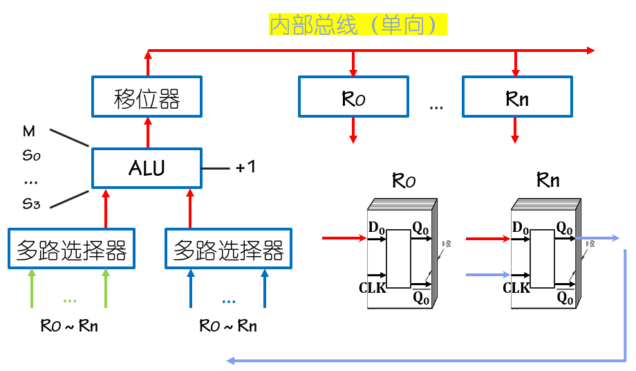 DJ7-1 CPU 概述_数据缓冲寄存器-CSDN博客