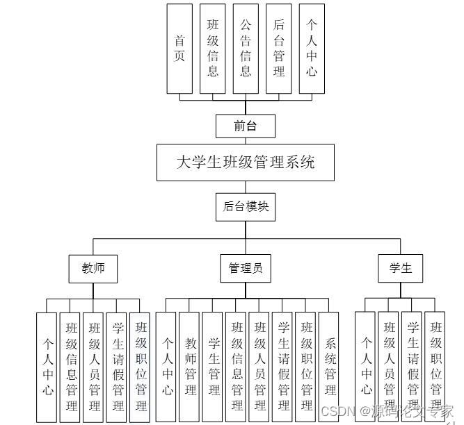 Springbootvue大学生班级事务管理系统java毕业设计源码含文档vue班级事务管理系统 Csdn博客 6997